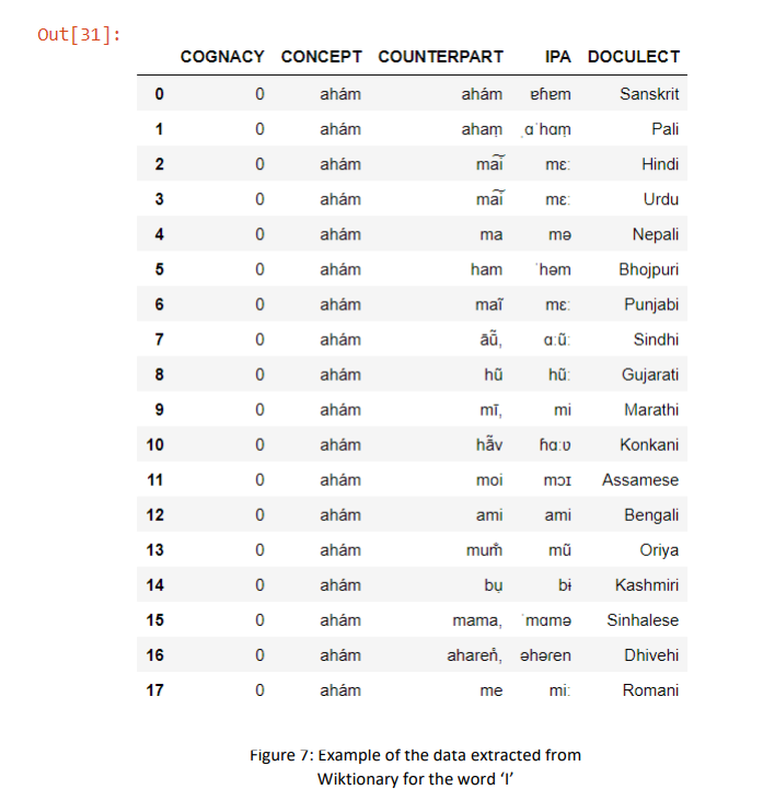 Github Ssarag Glottochronology Of Indo Aryan Languages