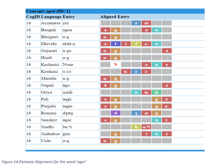 Github Ssarag Glottochronology Of Indo Aryan Languages