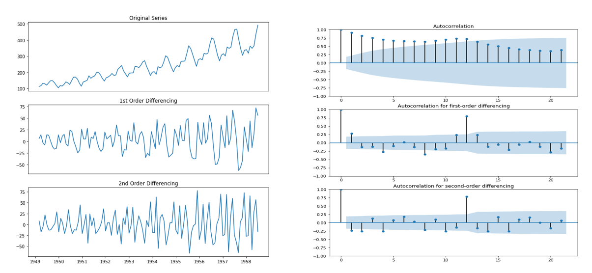 Github Ssarag Timeseries Forecasting On Airpassenger Dataset Using Arima
