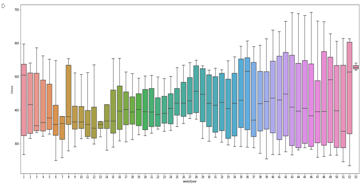GitHub - ssarag/Nextflix-Stock-Market-Prediction-using-Time-Series ...