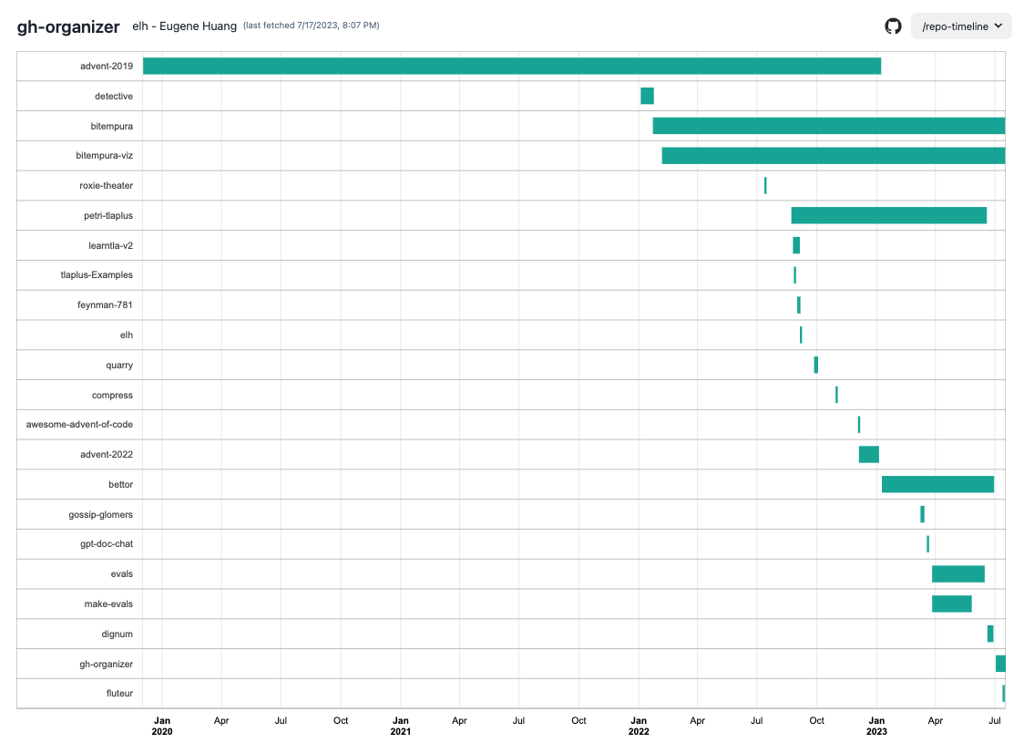 GitHub - elh/gh-organizer: 📇 Github org (and user) stats and timeline ...