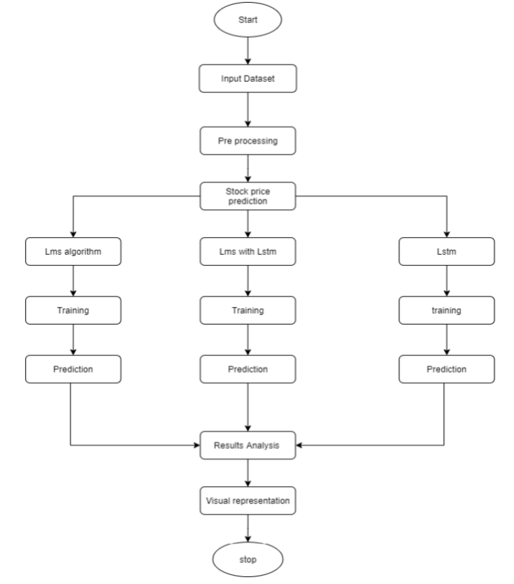 GitHub - rohil1405/stock-market-prediction: Stock Market Prediction ...