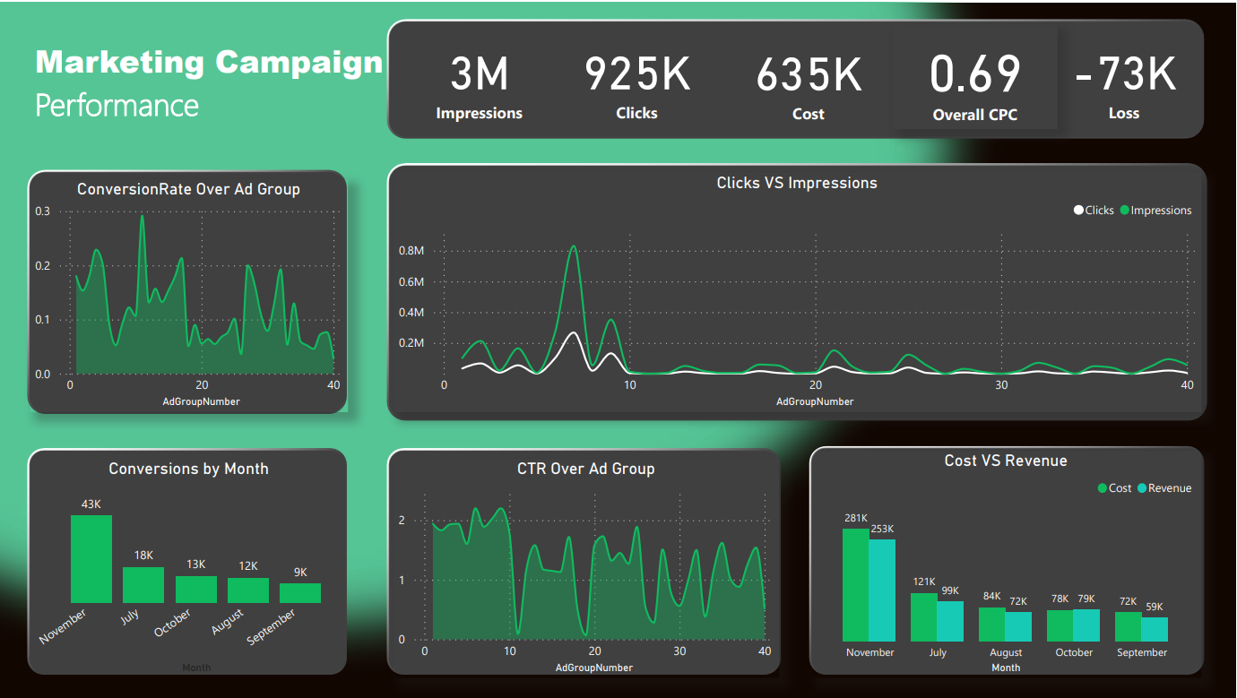 GitHub - akashnalla7/Marketing-Campaign-Analysis