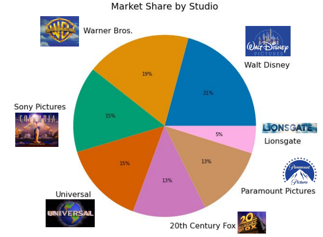 GitHub - LindstromKyle/Data-Driven-Solutions-for-Creating-a-Successful ...