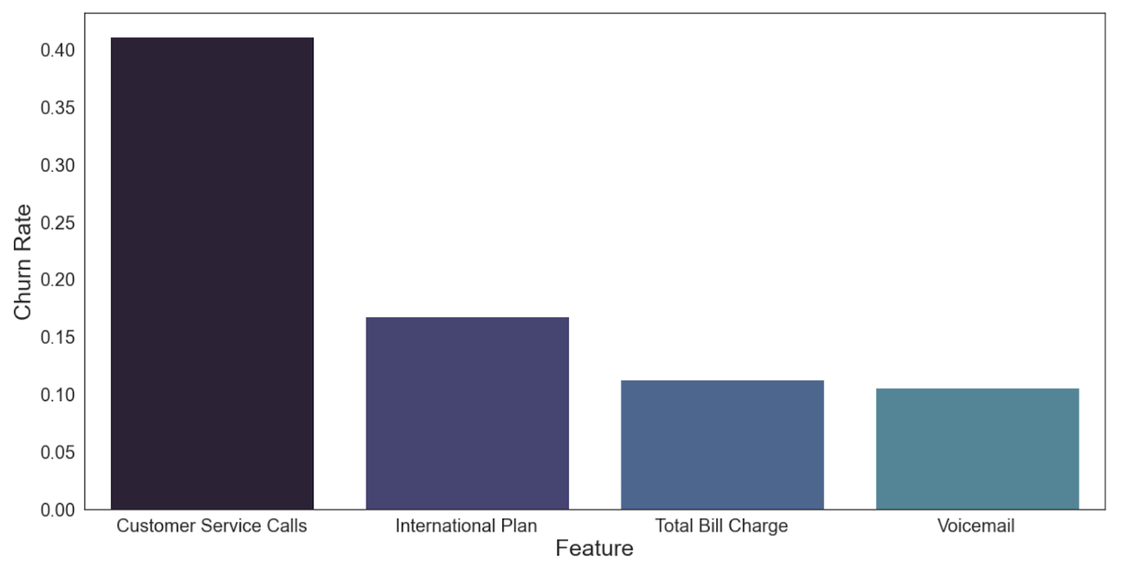 GitHub - Dmoreir1/DSC-Flatiron-Project3