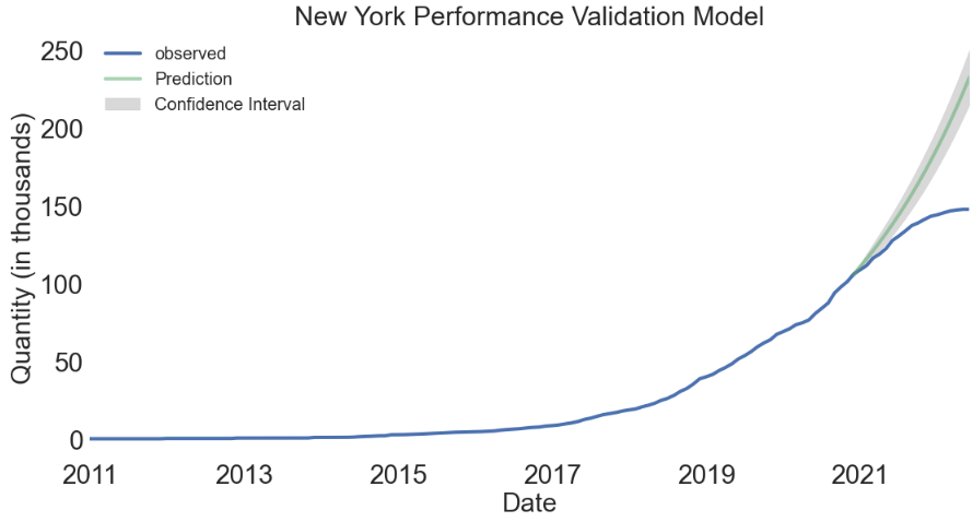 GitHub - Dmoreir1/Capstone-Project--DS-Flatiron: Capstone Project Flatiron Data Science Program