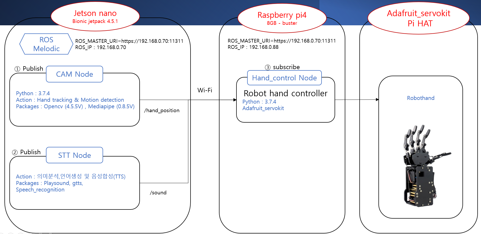 GitHub - mhk0904/Capstone-Design