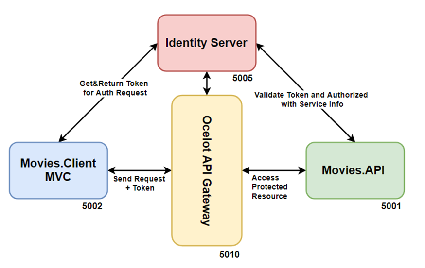 GitHub - ermanarisoy/SecureMicroservices