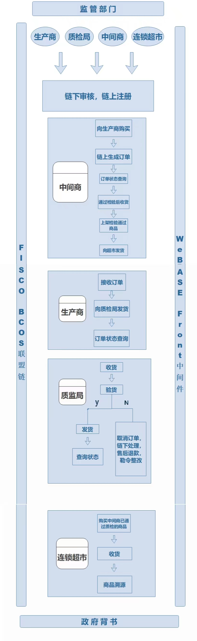 -solidity-/食品溯源.md at main · Const123456/-solidity- · GitHub