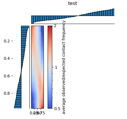 cooltools saddle plots squeezed · Issue #423 · open2c/cooltools · GitHub