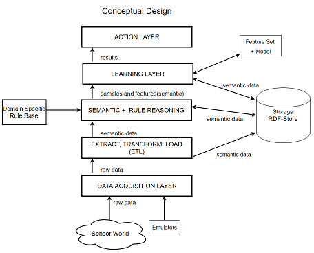 GitHub - omerbsezer/IoTWeatherSensorsAnalysis: Proposed "An Extended ...