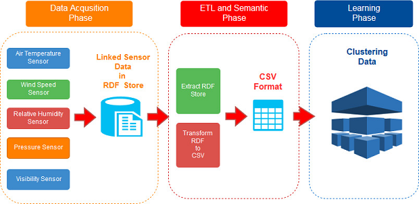 GitHub - omerbsezer/IoTWeatherSensorsAnalysis: Proposed "An Extended IoT Framework" learning ...