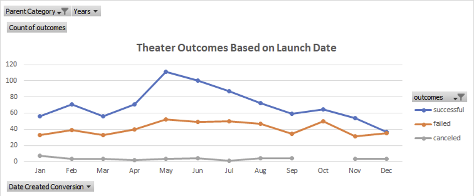 GitHub - Sarah-JY/Kickstarter-Analysis: Performing analysis on ...