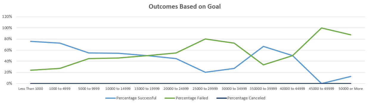 GitHub - Sarah-JY/Kickstarter-Analysis: Performing analysis on Kickstarter data to uncover trends