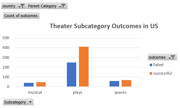 GitHub - Sarah-JY/Kickstarter-Analysis: Performing analysis on Kickstarter data to uncover trends