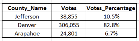 GitHub - Sarah-JY/Election-Analysis