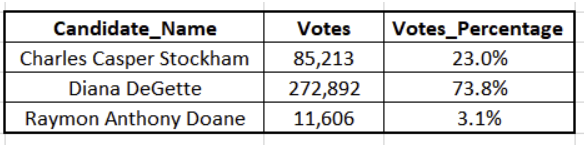 GitHub - Sarah-JY/Election-Analysis