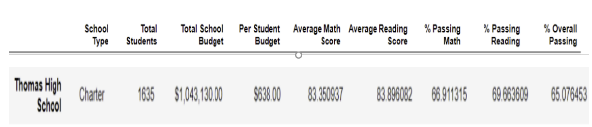 GitHub - Sarah-JY/School_District_Analysis