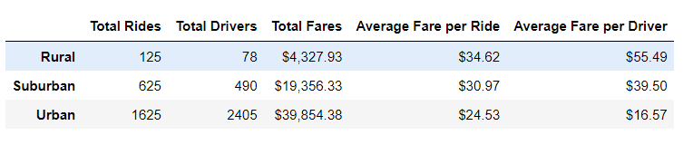 GitHub - Sarah-JY/PyBer_Analysis