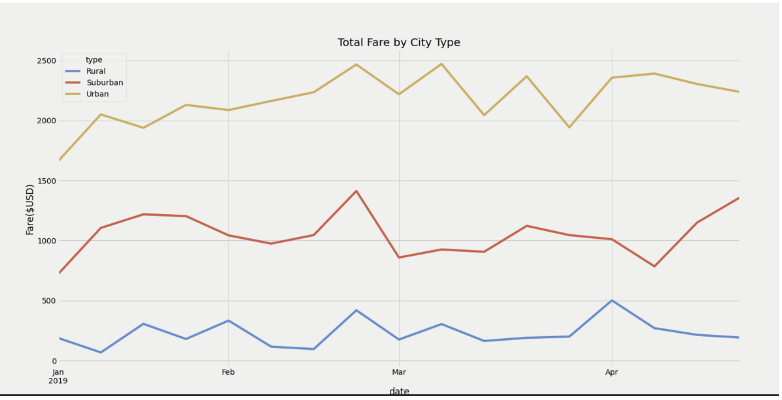 GitHub - Sarah-JY/PyBer_Analysis