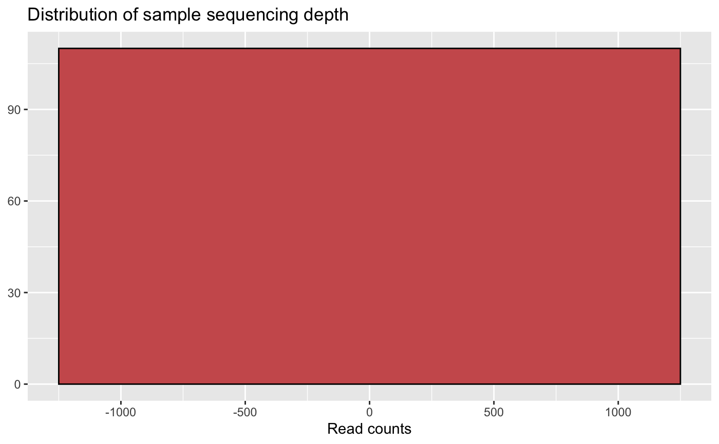 trying to normalize the microbial abundance data for beta diversity · Issue #91 · yiluheihei ...