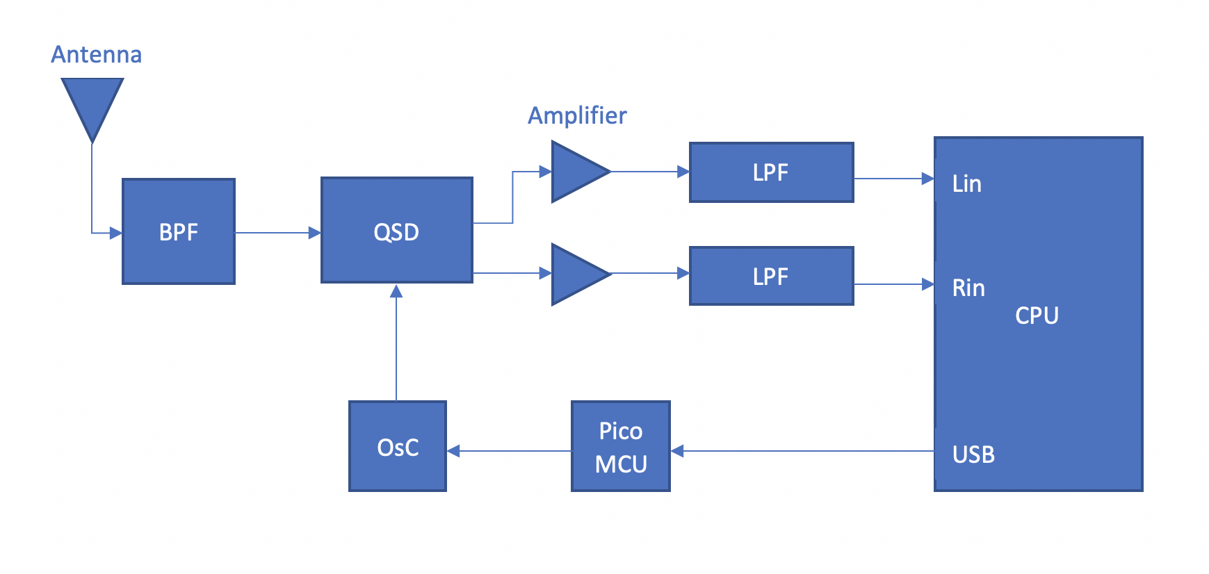 GitHub - Maddca/Short-Wave-Software-Defined-Receiver