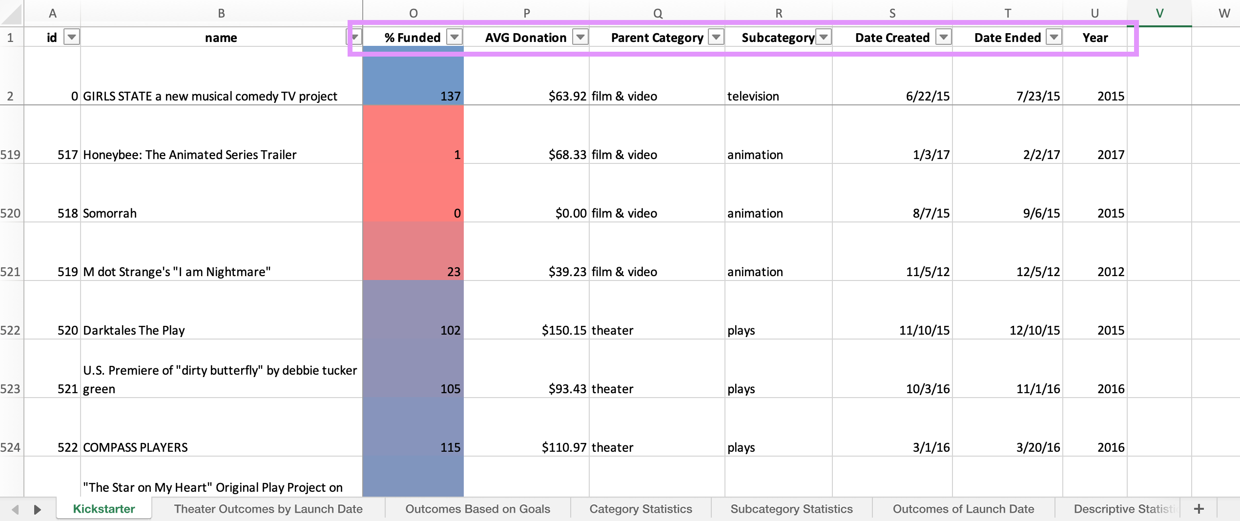 GitHub - justicecodes/kickstarter-analysis: Module 1 - Excel, Kickstarter Analysis for "Louise"