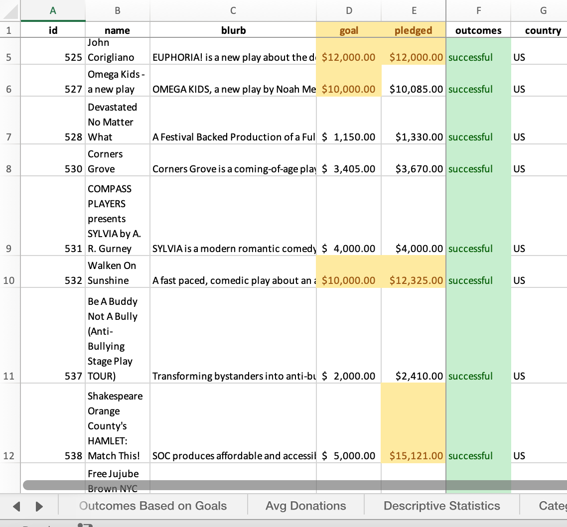 GitHub - justicecodes/kickstarter-analysis: Module 1 - Excel, Kickstarter Analysis for "Louise"