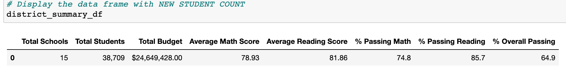 GitHub - justicecodes/education_analysis: module 4 challenge