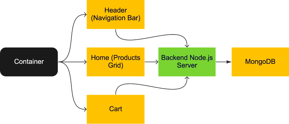 GitHub - mrbellamkonda/eshop: Project Directory for eshop (ecommerce ...