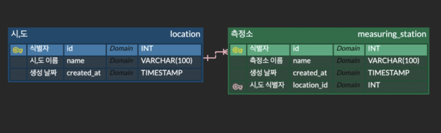 GitHub - ttaehee/particulate-matter-checker: ⚙️ checking particulate ...