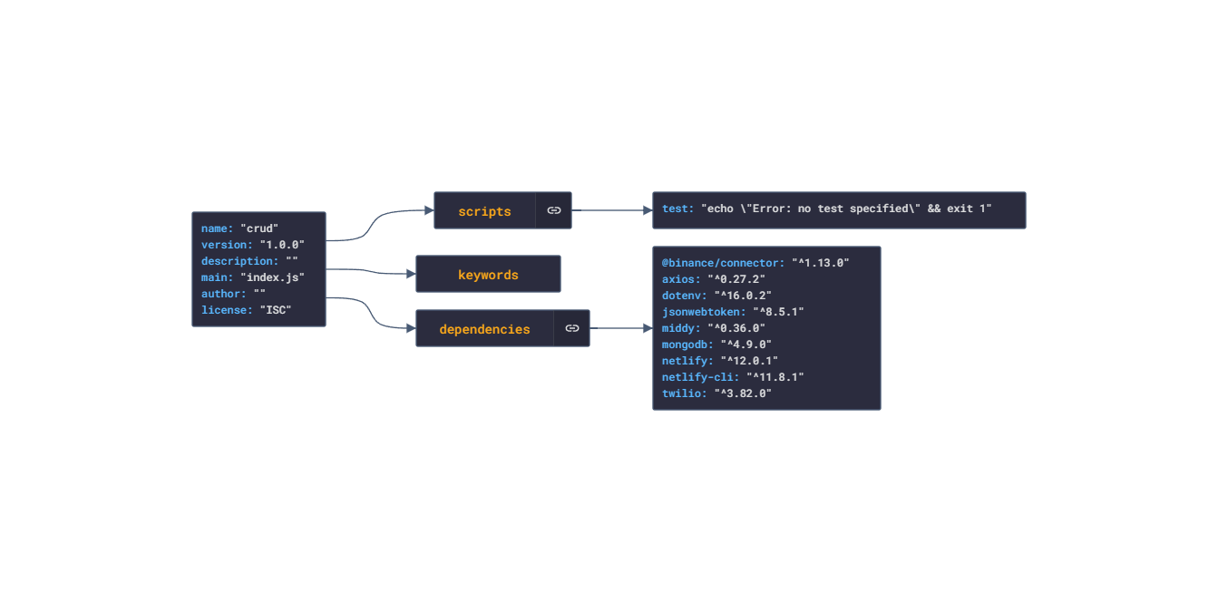 GitHub - montiellvazz/Wallet: Digital Wallet bajo el esquema Serverless