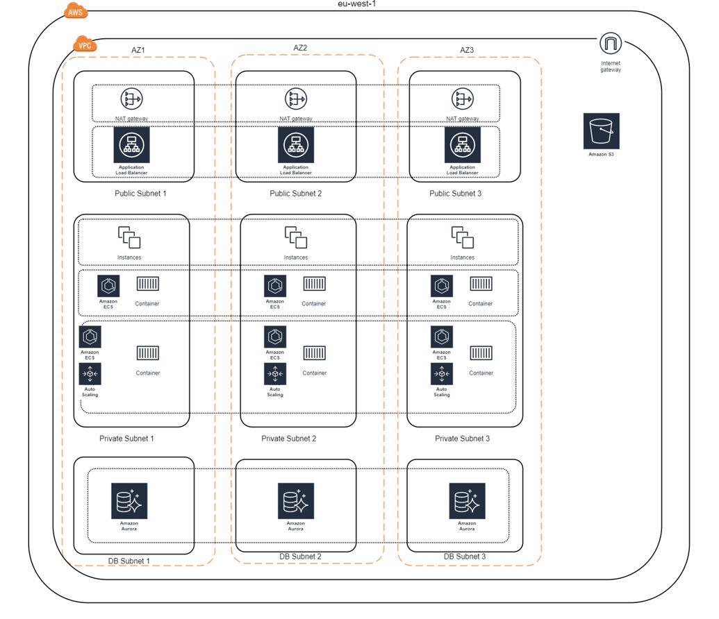 GitHub - soodraj/AWS-Project-1
