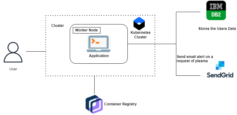 GitHub - guSamyuktha/Plasma-Donor-Application