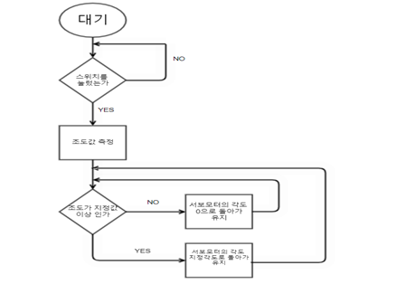 GitHub - GchanY/MicroProcess2_TermProject