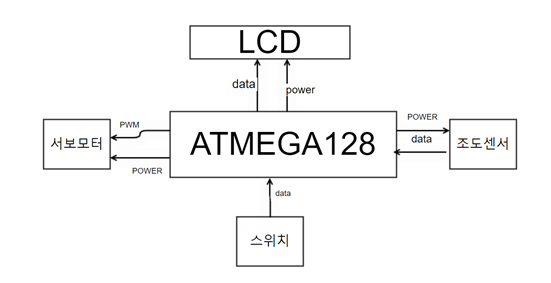 GitHub - GchanY/MicroProcess2_TermProject