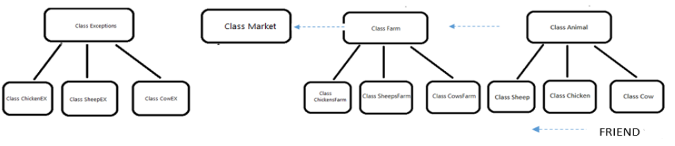 Github Saposh1 Farmproject