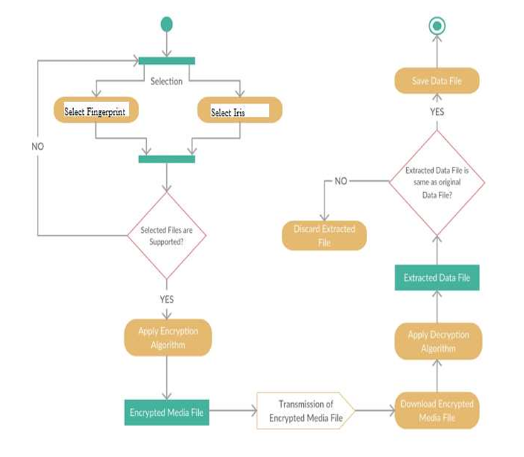 Github Kalpithasrinivasbiometric Authentication A Secure Way Of Encrypting And Decrypting