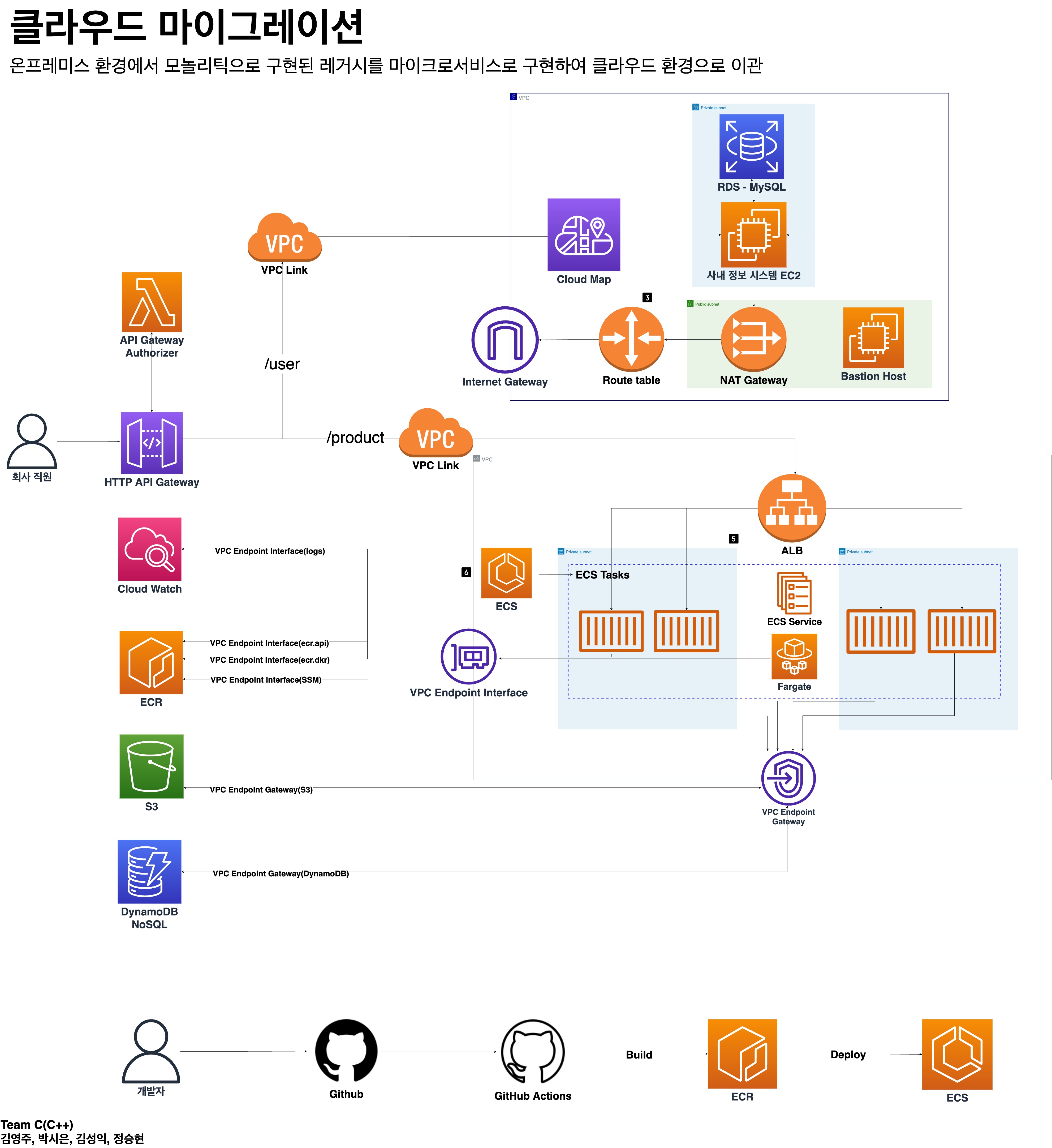 GitHub - Seunghyun-Jeong/project-cloud-migration: Migration On-premise to AWS Cloud