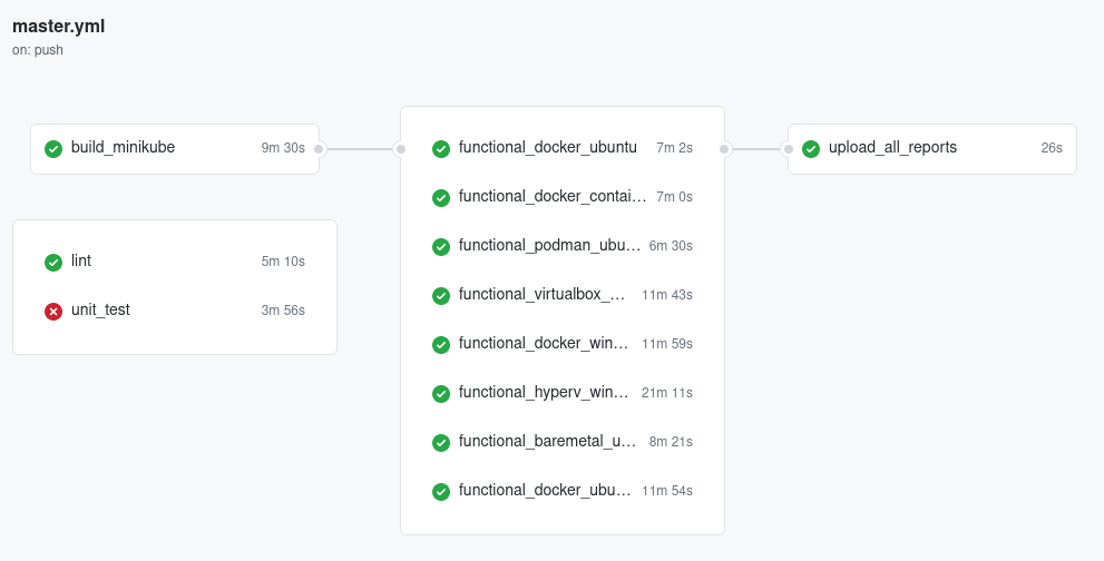 Counting Integration Tests In Documentation Breaks Unit Test · Issue 11427 · Kubernetes