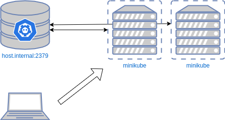 Add possibility to use host etcd database · Issue #12088 · kubernetes ...