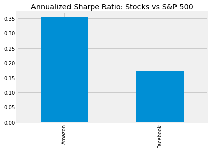 GitHub - Danielgazza/Risk-and-Return-Between-Amazon-and-Facebook: Using the Sharpe Ratio to ...