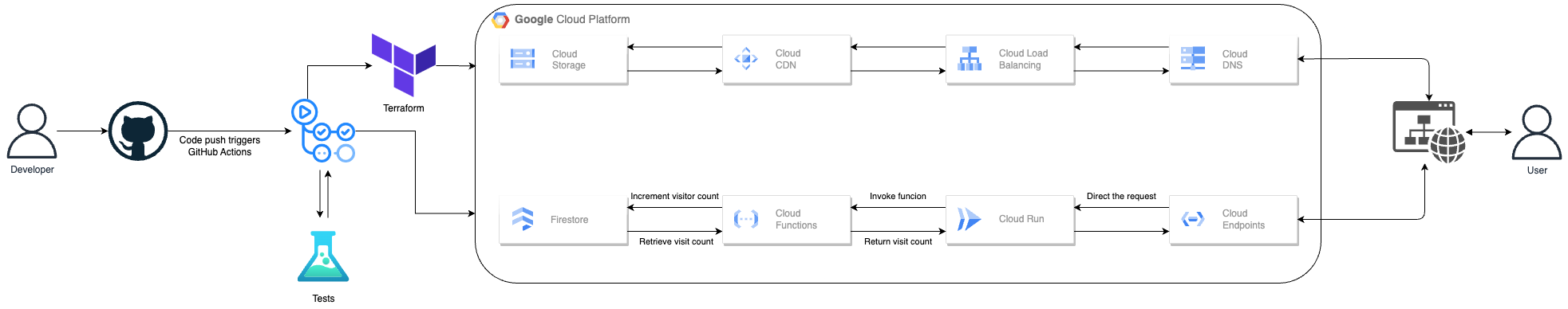 GitHub - AcrobaticPanicc/cloud-resume-challenge