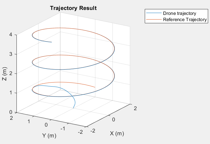 GitHub - Abinay-Brown/6DOF-Autonomous-Drone-LQR-LPV-Simulation: 6DOF ...