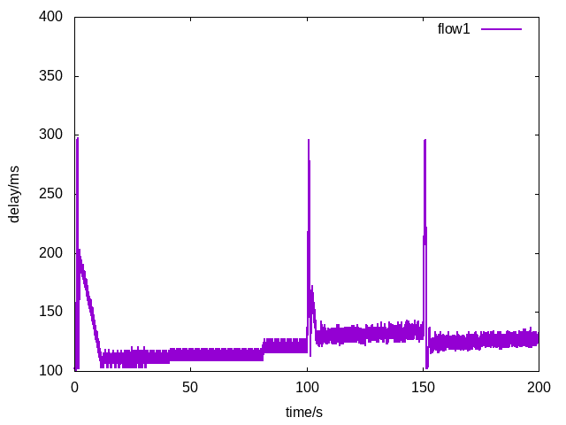 A bug in vegas congestion control algorithm · Issue #8 · SoonyangZhang/quic-on-ns3 · GitHub
