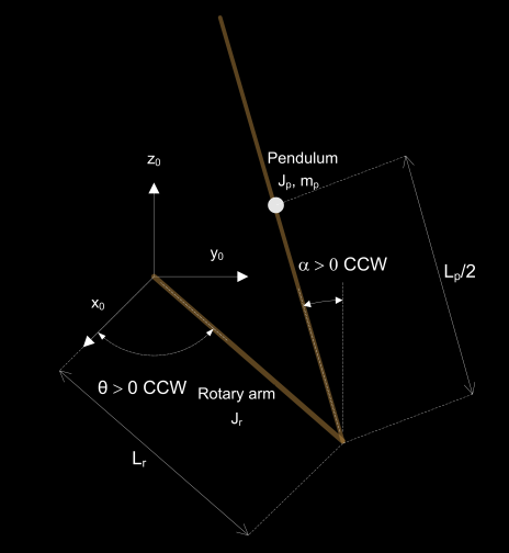GitHub - AJPachecoBaja/MECA482_Spring2022_FurutaPendulum: A collaborative project report for CSU ...