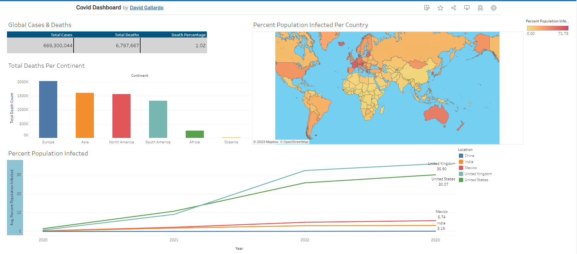 GitHub - Davidg412/Covid_SQL_Project