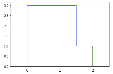 fcluster assigning all points to a single cluster with "maxclust" when ...