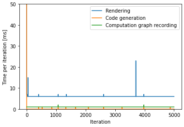 [🐛 bug report] Iterations time steadily increasing + sudden kernel recompilations · Issue #3 ...