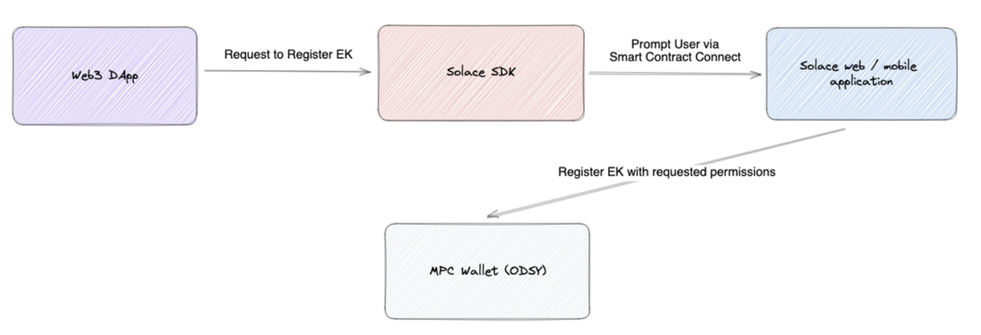 GitHub - solace-labs/Solace-Wallet: A program managed vault with social ...